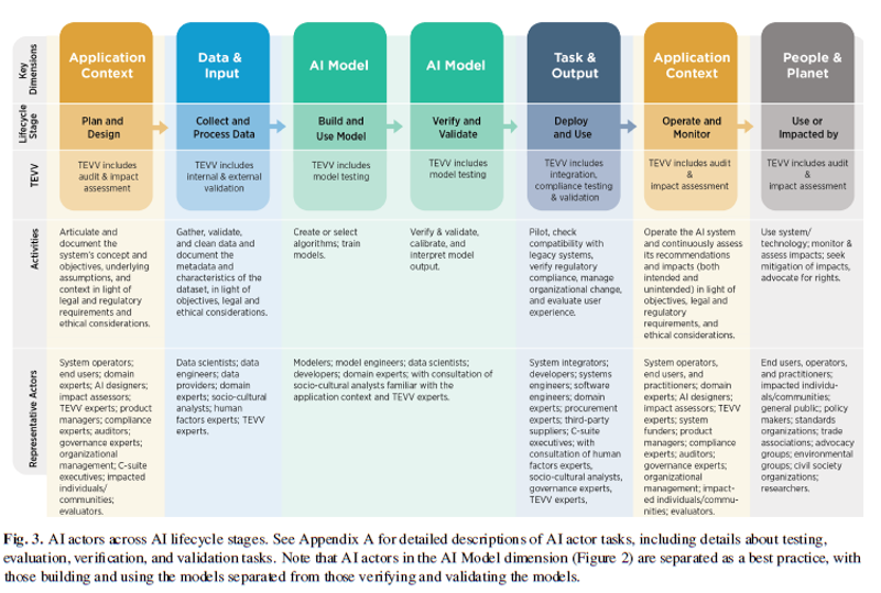 Survey AI Risk framework · 2024 Spring UVA CS - GenAI-Risk-Benefits