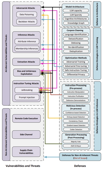 Survey AI Risk framework · 2024 Spring UVA CS - GenAI-Risk-Benefits